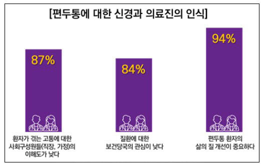대한두통학회 편두통 실태 조사 발표의료진 5명중 4명 사회적 이해·보건당국 관심 필요