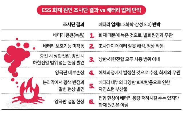 Ess 화재 원인은 배터리 정부 발표에 업계 부글부글