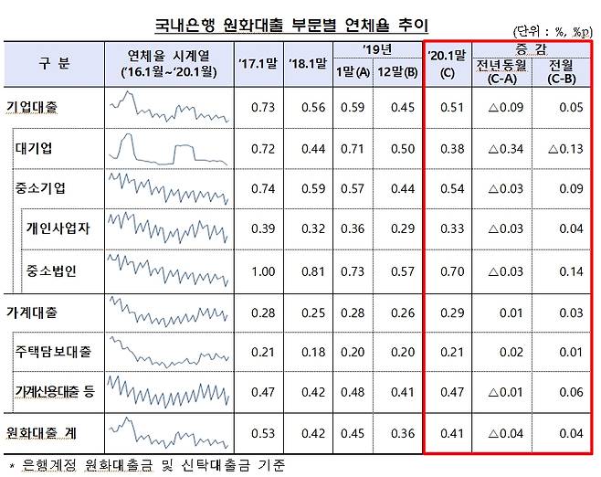은행 1월 원화대출 연체율↑코로나19 영향 4월에 더 오르나