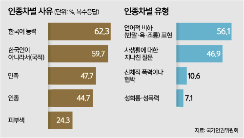 욕하고 히잡 벗기고 이주민 68 차별 경험