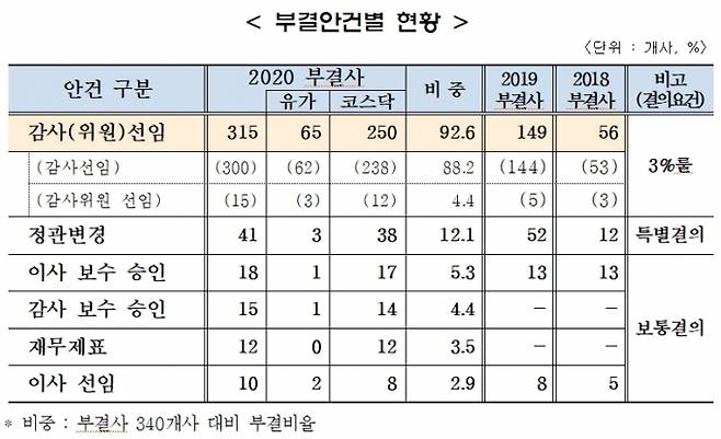 315개 상장사 감사 선임 못했다전년의 2배
