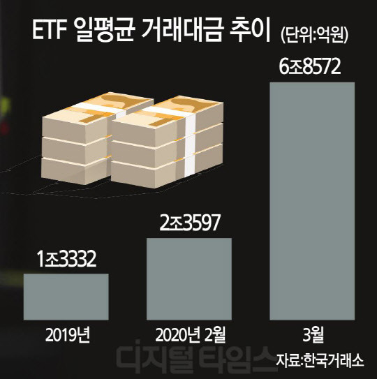 ETF는 '훨훨' vs ELS는 '뚝뚝' 롤러코스터 장세에 'E형제' 희비