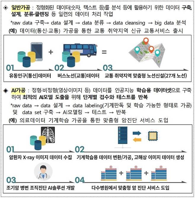 한국데이터산업진흥원 데이터 가공과 분석 돕는 데이터바우처 지원사업 실시