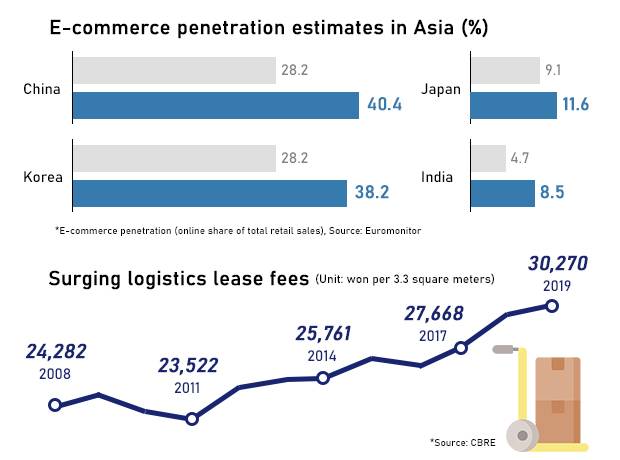 Global pension funds bet on Korean logistics amid e-commerce surge