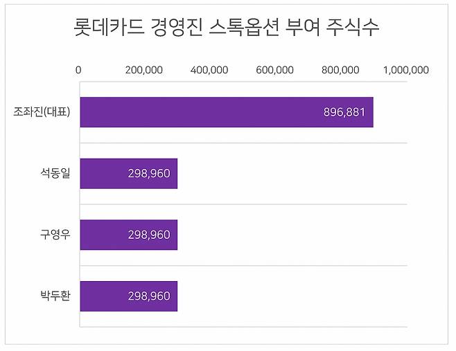 Mbk 롯데카드 경영진에 대규모 스톡옵션