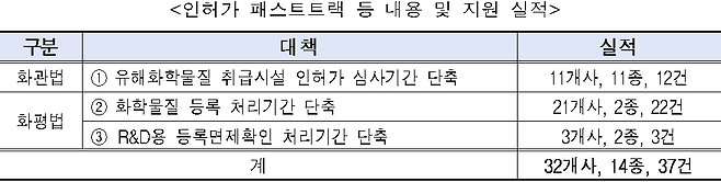 화학물질 인허가 패스트트랙 국민안전 지키면서 경제위기 대응에도 기여