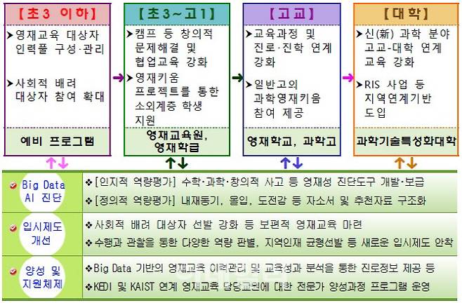 영재고·과학고 입학개선안 하반기 발표과기대와 교육연계 강화