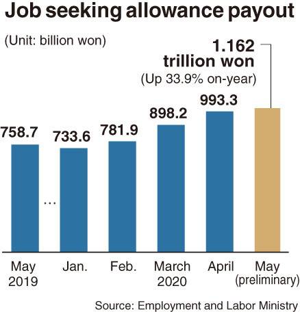 [Monitor] Job seeking allowance surges 33.9%