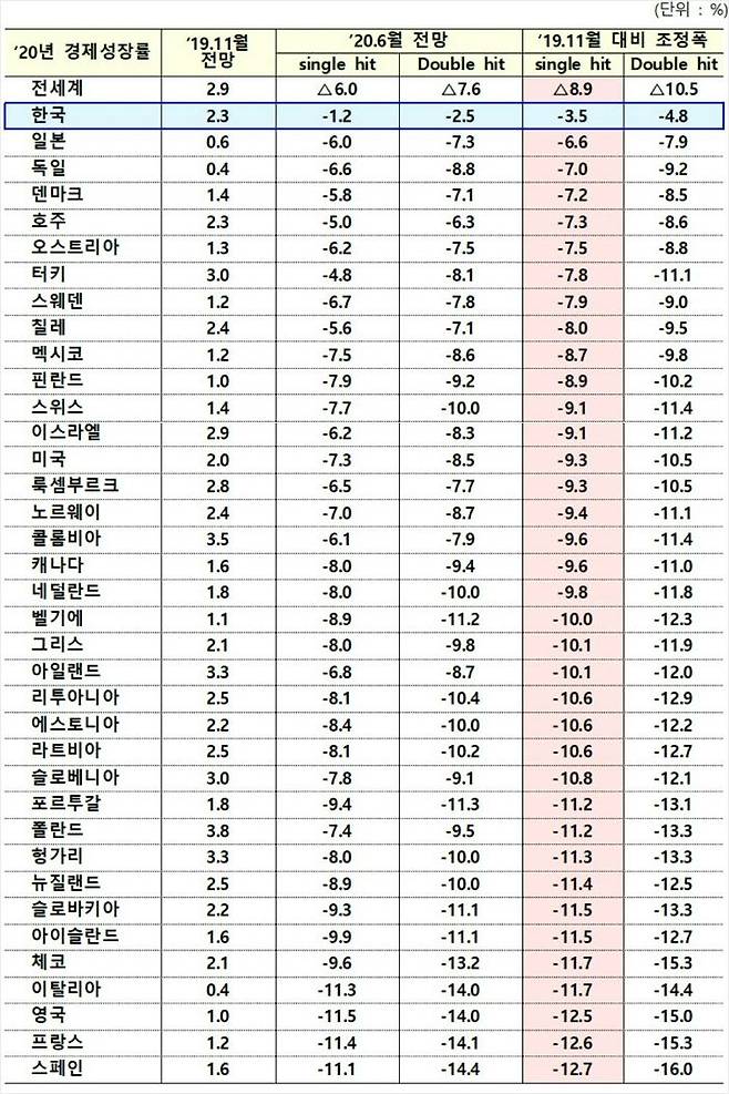 Oecd 올해 한국 성장률 전망 20 → 12로 수정