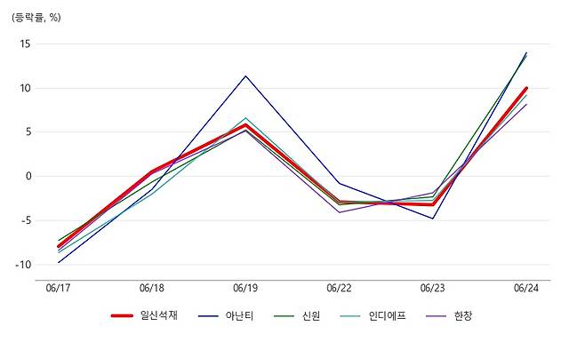 일신석재 남북경협 테마 상승세에 1022 ↑
