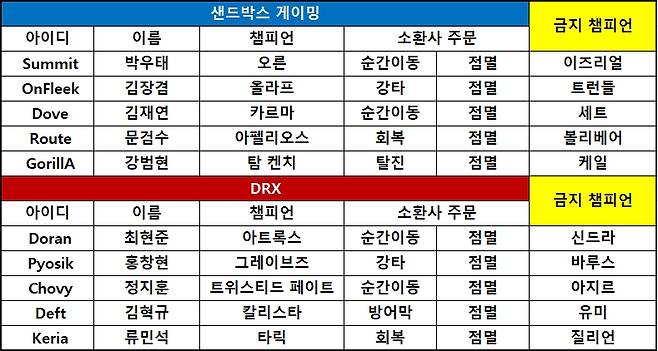 롤챔스 샌드박스 Drx상대로 첫 세트 승 신고승부 원점