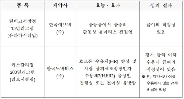 류마티스관절염 치료제 린버크서방정15㎎ 급여 인정