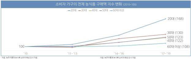 농식품 소비 10년간 어떻게 변화했나
