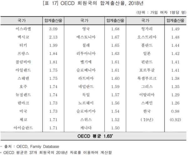 평생 아이 1명도 안낳는 나라.. 매년 수십조원 붓고도 OECD 중 출산율 꼴찌