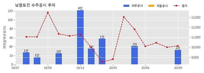 남광토건 수주공시 영종 랜드마크 블루오션 4차 신축공사 5681억원 매출액대비 2405