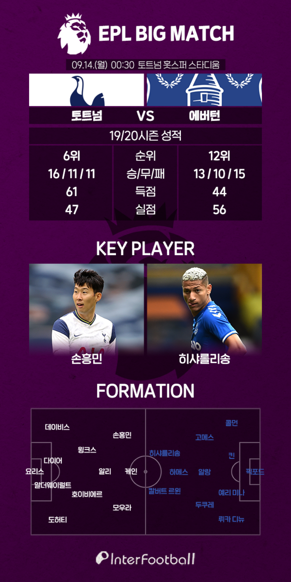 [EPL 프리뷰] '선발 예상' 손흥민vs하메스, EPL 첫 맞대결 성사?