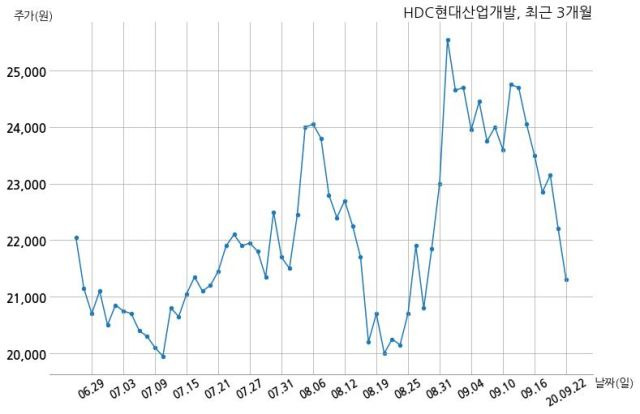 Hdc현대산업개발 수색13재정비촉진구역 주택재개발정비사업조합과 1652억원 계약체결