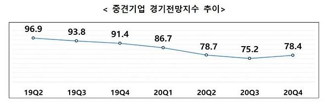 중견기업 경기전망 코로나 이후 첫 반등자동차 부문 개선 요인↑
