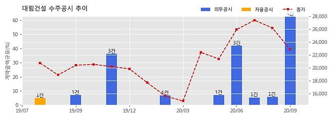 대림건설 수주공시 금송구역 주택재개발정비사업조합 50314억원 매출액대비 3931