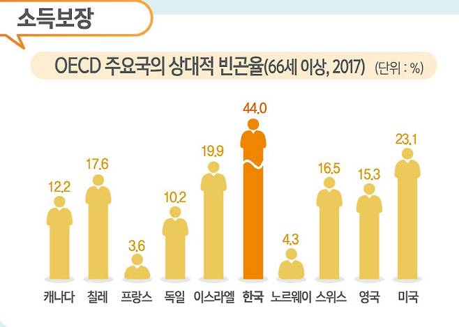 가진 건 깔고 앉은 집뿐인 노인들절반은 빈곤층