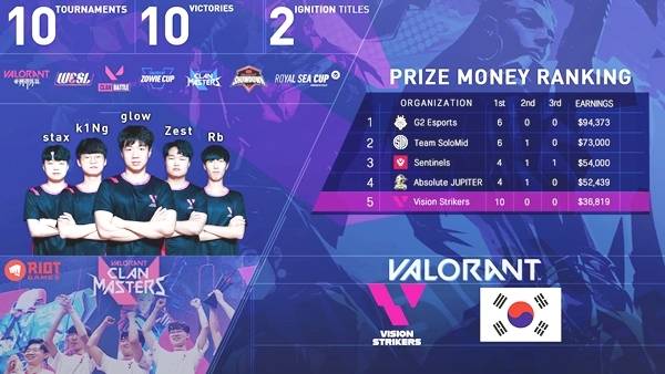 비전 스트라이커즈 발로란트 세계 상금 순위 5위1위는 G2