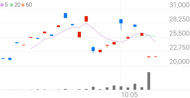 삼성 인버스 2X 천연가스 선물 ETN B, +5.26% 상승폭 확대