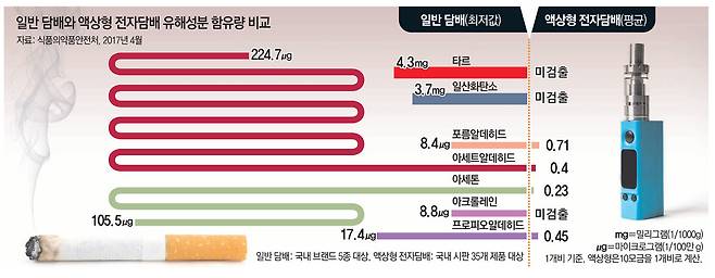 액상형 전자담배 일반담배 독성의 5