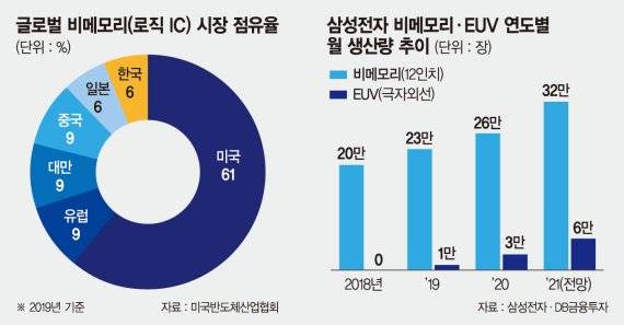 메모리 강국 한국 비메모리는 10년째 점유율 3 제자리 글로벌 반도체 전쟁韓 샌드위치 신세