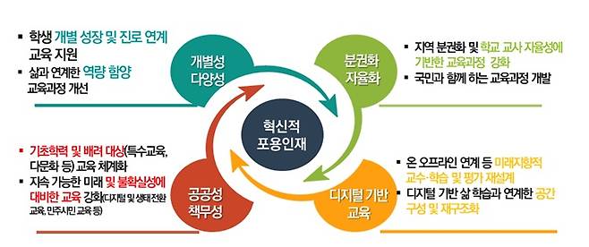 7년만의 교육과정 개정 미래 역량 함양·고교학점제 기반 마련