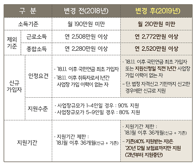 10인 미만 사업장이라면 더욱 확대된 두루누리 지원 확인 국민연금공단