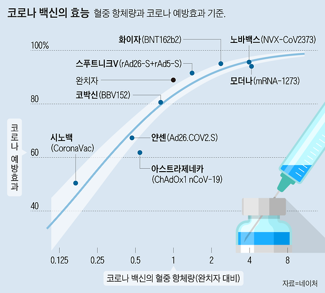 어느 코로나 백신이 가장 예방 효과 좋을까 7종 분석해보니