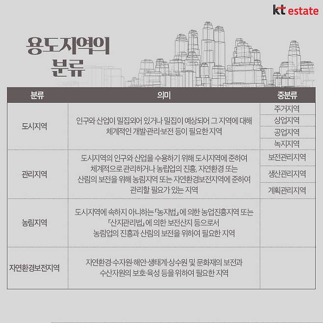 용도지역 용도구역 용도지구 종 상향은 왜 중요할까 Feat 리마크 Kt 에스테이트