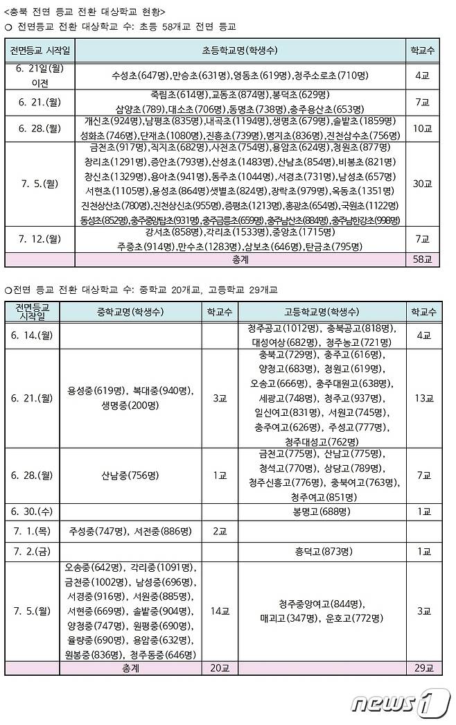 충북 각급 학교 21일부터 2학기 전면 등교 준비기간 돌입
