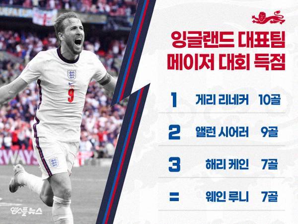 인포그래픽 유로 첫 골 케인 잉글랜드 메이저 대회 득점 3위 등극첫 우승 이끄나