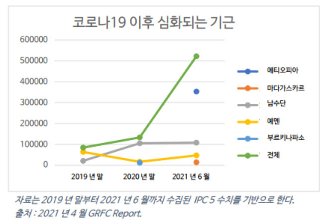 코로나19 팬데믹으로 굶주리는 세계 인구 6배 증가