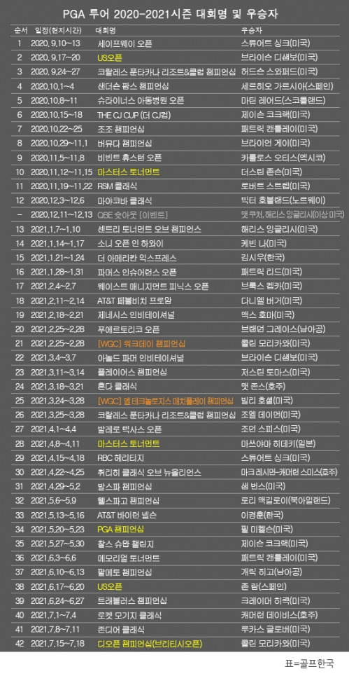 Pga 투어 2020 2021시즌 우승자 명단콜린 모리카와 메이저 디오픈브리티시오픈 골프대회 우승