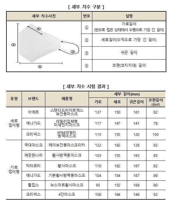 대형 마스크인데 안 맞는다고 제품별 치수 비교