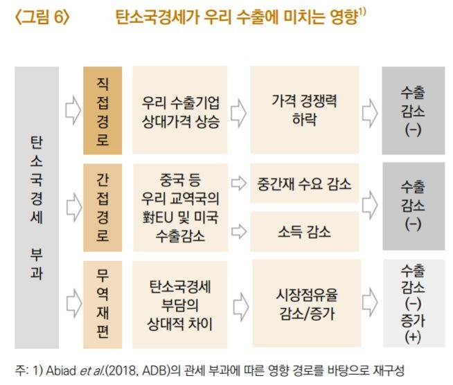 한은 美·eu 탄소국경세 도입시 韓 수출 연 8조 감소 효과