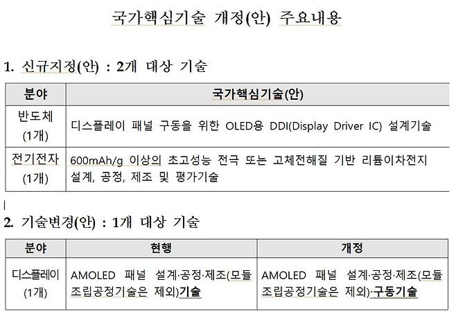 [프리즘] 국가핵심기술 'OLED DDI'