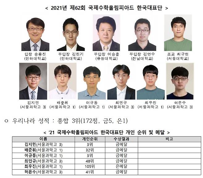 과학 올림픽 국제과학올림피아드韓 물리 1위 수학 3위 기록