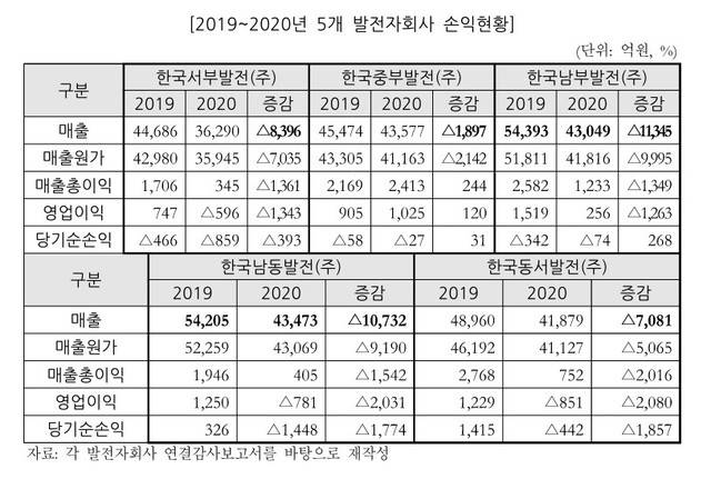 세쓸통 심상찮은 발전 5사 수익 악화올해 실적도 한숨