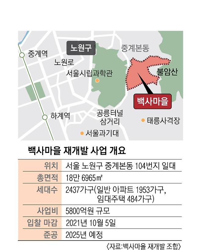 서울 마지막 달동네 백사마을 재개발 누구 손에