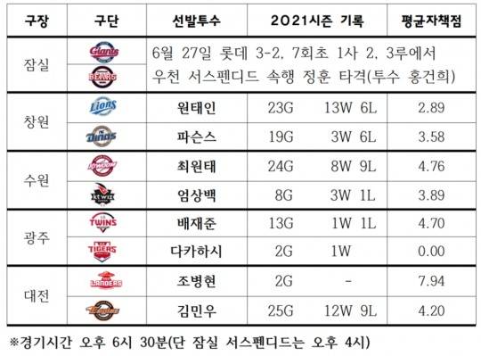 프로야구 7일 선발 원태인 두 차례 맞대결에서 서로 1승씩 나눠 가진 파슨스 제치고 개인 14승 올려 외인 일색의 틈새에서