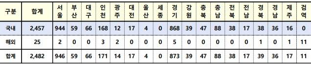 코로나 신규 확진 2482명 이틀 연속 2000명대 중반