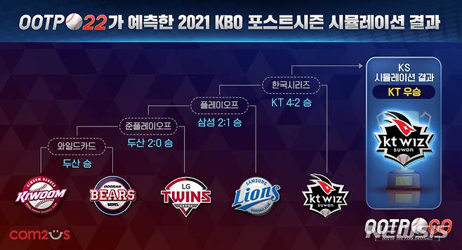 OOTP베이스볼 "올해 KBO 우승팀 'KT' 전망..MVP는 강백호"