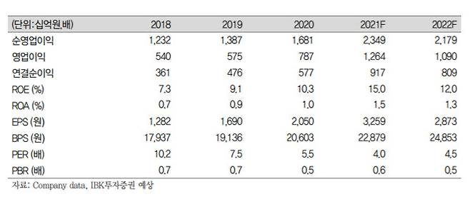 Nh투자증권 Ib 실적 호조·배당 매력목표가↑ Ibk