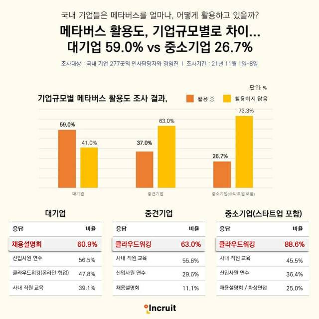 메타버스 대기업은 인재유치·중소기업은 원격근무에 활용