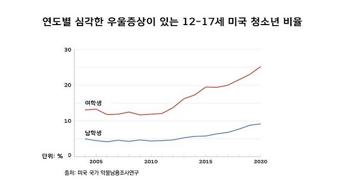 "이게 다 SNS 때문..미 여학생 극단 시도 51% 증가"