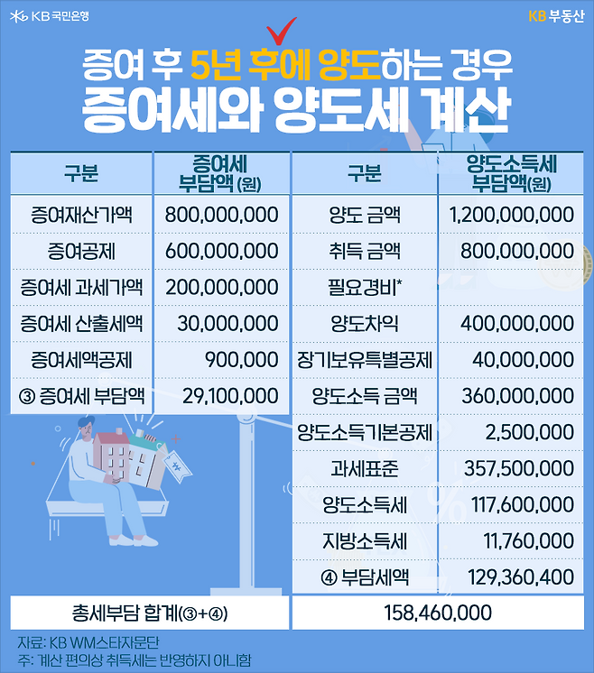 배우자에게 부동산 증여 후 양도 시 주의할 점 Kb부동산