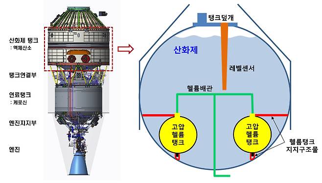 생각치도 않은 고정장치 때문에 누리호 실패했다내년 5월 발사도 연기